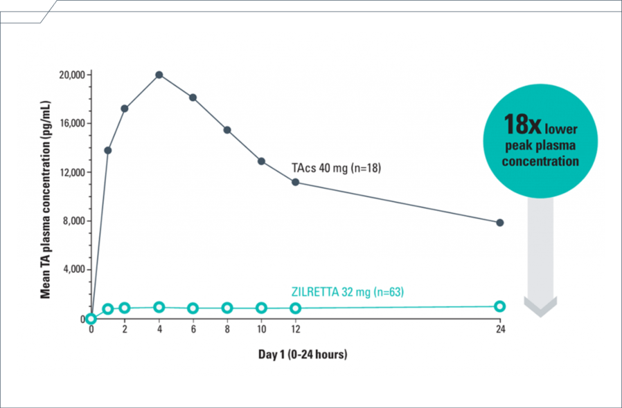 Systemic Exposure & Diabetes Study | ZILRETTA® Safety